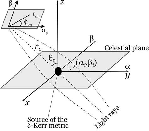 schematic illustration of the celestial coordinates used for the ray
