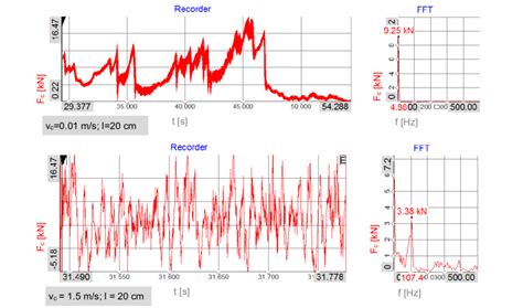 Exemplary Force Time Diagrams And Fft Analysis For Slow Top And Fast