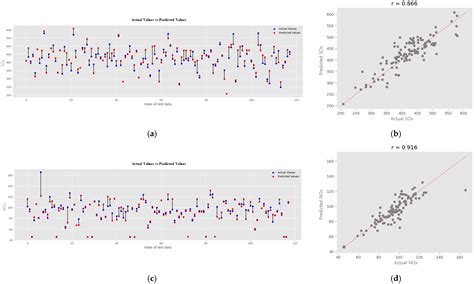 Machines Free Full Text Prediction Of Sox Nox Emission In Coal Fired Power Plant Using Deep