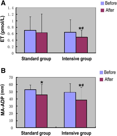 Intensive Atorvastatin Improves Endothelial Function And Decreases Adp Induced Platelet