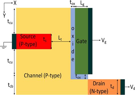 2d Cross Sectional View Of Uts F Tfet Download Scientific Diagram