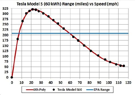 Chevrolet Bolt Ev Range At Constant Speeds