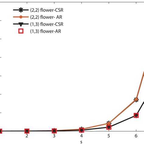 the minimum number of driver nodes nd of the two networks increased