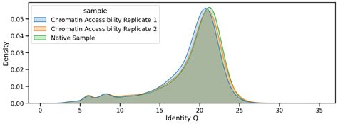 Chromatin Accessibility Sequencing From Cell Samples Using Sqk Lsk114