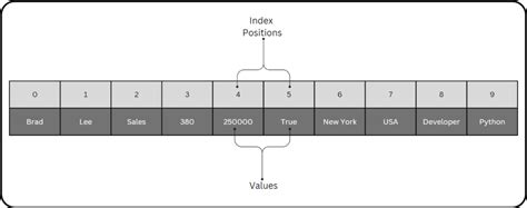 Python List Indexing And Slicing Logical Python