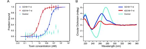 Mst And Cd Experiments For Aptamers A Mst Experiments For Go18 T D