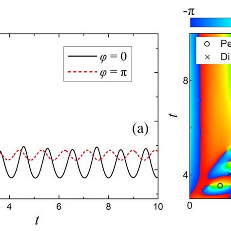 Color Online A Kinetic Energy Evolution Of Soliton Collision When ϕ Download Scientific