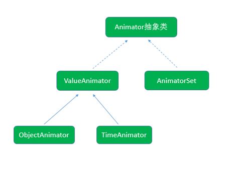 Android图文详解属性动画android Setduration Csdn博客
