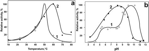 The Dependence Of Nitrilase Activity On A Temperature And B Ph For