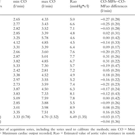 cardiac output estimation with mflv versus standard mfao and