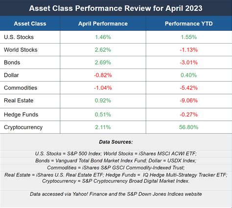 Asset Class Performance Review For April 2023