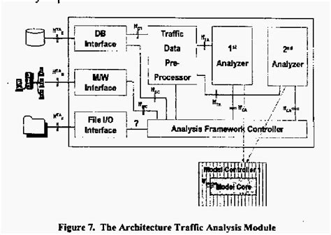Figure 1 From Abnormal Traffic Detection And Its Implementation