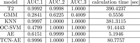 Three Types Of Auc For Anomaly Score And Calculation Time Download Scientific Diagram