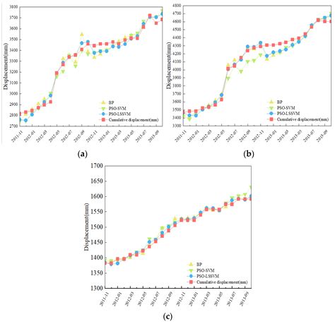 Water Free Full Text Landslide Displacement Prediction Of Shuping Landslide Combining Pso