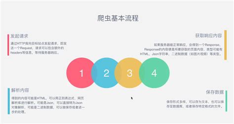 python爬虫的意义 爬虫的意义与爬虫基本流程 csdn博客