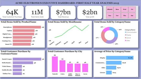 adeyinka sowobi on linkedin dataanalytics powerbi 10alytics