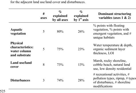 Principal Components Analysis Identified Dominant Structuring Variables Download Table