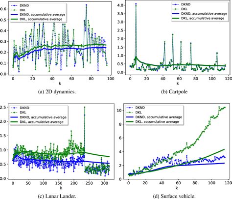 Figure 1 From Deep Koopman Learning Using The Noisy Data Semantic Scholar