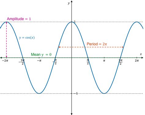 Sine Cosine Tangent Graph