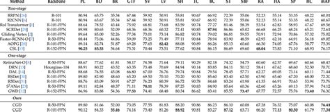 Comparison With State Of The Art Methods On The Dota Dataset Download Scientific Diagram