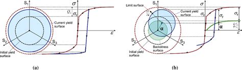 schematic representation of a nonlinear isotropic and b nonlinear