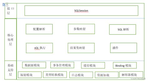 Mybatis源码部分理解 类型装换mybatis Setnull Csdn博客