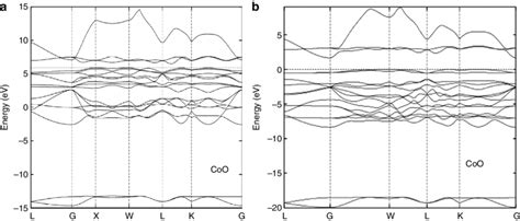 Electronic Band Structure Of Afm Coo Computed With A Gga Pbe And B Download Scientific