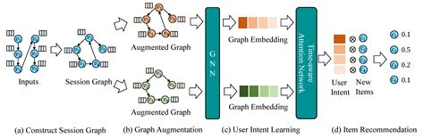 A Time Sensitive Graph Neural Network For Session Based New Item