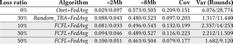 Client Selection Variances Of Different Algorithms On Download Scientific Diagram