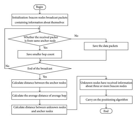 flowchart of the traditional dv hop algorithm download scientific