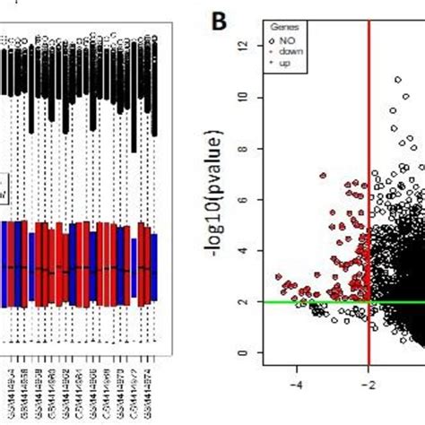 a the boxplot shows gene expression of each sample of the raw data