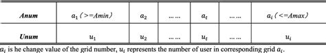 Table 1 From A Location Cloaking Algorithm Based On Combinatorial