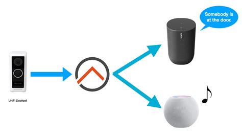 Unifi Protect Openhab 3 Adding Unifi Protect To Openhab Part 1 Game And Tech Focus