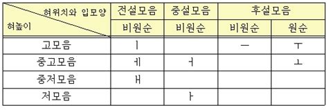 조음음운장애 자음표 모음표 모음사각도 사용빈도 자음발달 네이버 블로그