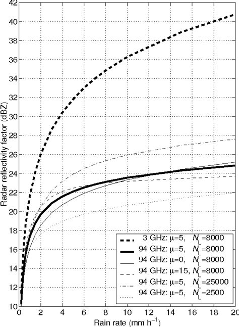 Figure 1 From Absolute Calibration Of 9495 Ghz Radars Using Rain