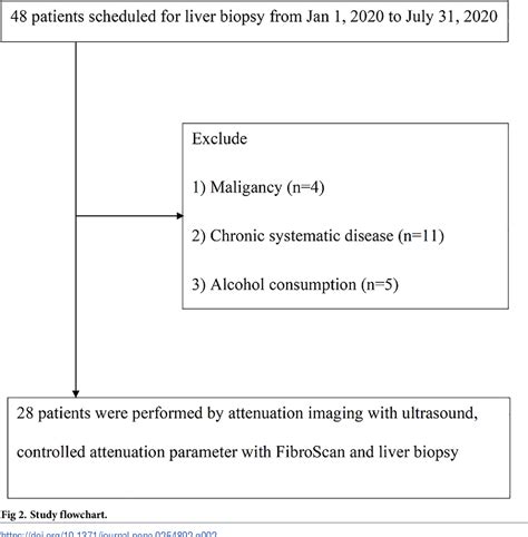 figure 1 from comparing the controlled attenuation parameter using fibroscan and attenuation