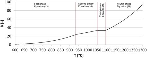 Development Of The Parameter K With Temperature As Defined By 10