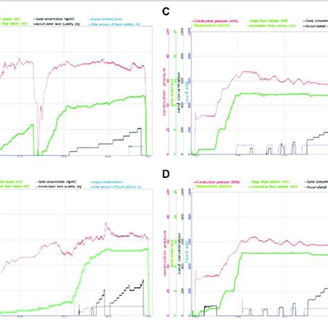 A First Stage Fracturing Operation Graph Of The New Fracture In