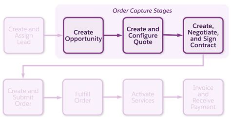 Improve Your Order Capture Process