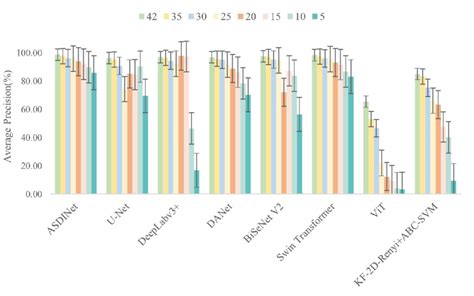 Classification Performance Of The Model With Different Numbers Of