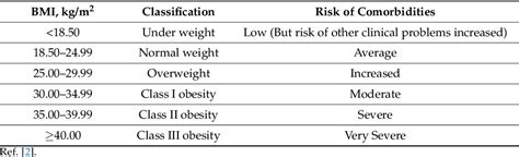 Table 1 From Modelling Of South African Hypertension Application Of Panel Quantile Regression