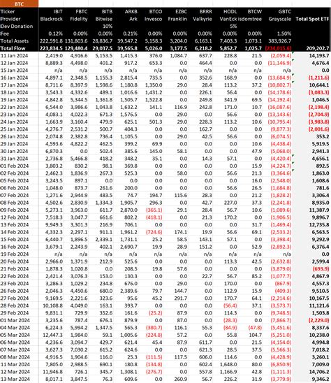net 680 million flows into bitcoin etfs as grayscale outflows tick