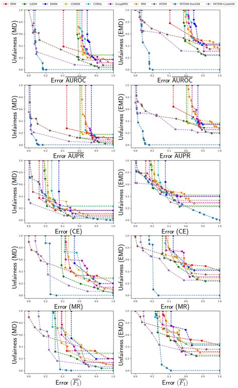 Error Unfairness Curves With Respect To Equalized Odds Of Fatdm And