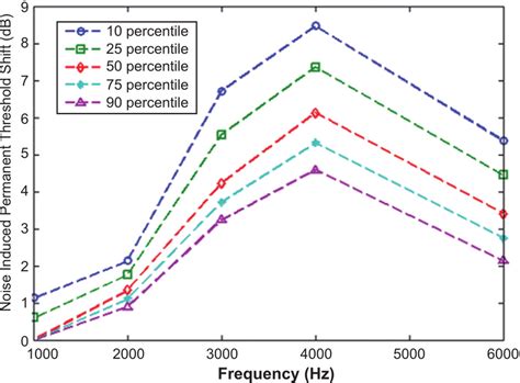 Noise Induced Permanent Threshold Shift Nipts Projections Of Download Scientific Diagram