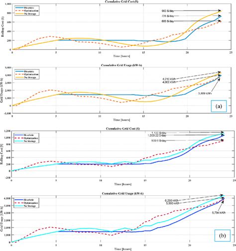 Comparison Of Cumulative Grid Cost And Grid Usage For Heuristic And