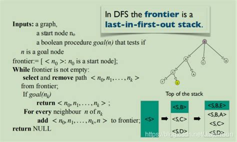深度优先算法（dfs）和广度优先算法（bfs）时间复杂度和空间复杂度计算精讲最大分支因子分支数 Csdn博客