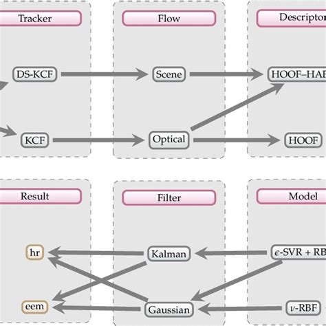 Schematic Overview Of Our Approach Individual Algorithms And Methods