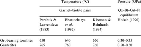 Pressure And Temperature Estimates Based On Conventional