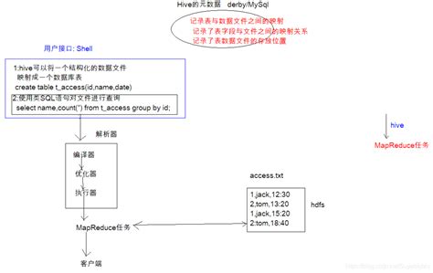 2 3 2 hadoop体系之离线计算 hive数据仓库 hive基本概念和架构分析 hive离线数仓 数据计算 csdn博客