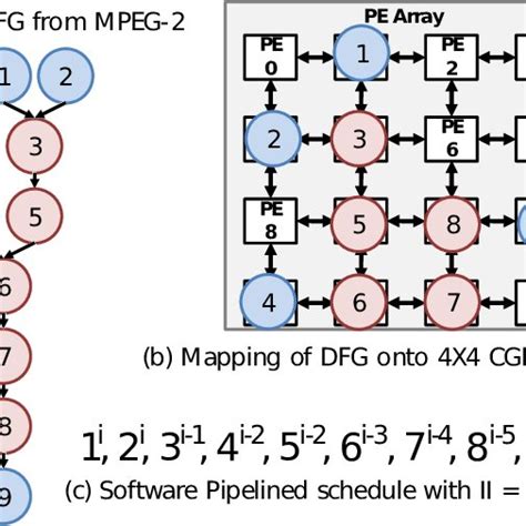 A The Loop Kernel Of Application Can Be Represented As A Data Flow